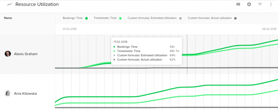 Resource Utilization - How Project Managers Measure It? Resource Utilization - How Project Managers Measure It?
