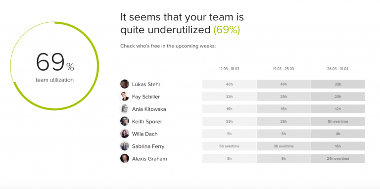 Resource Utilization How Project Managers Measure It