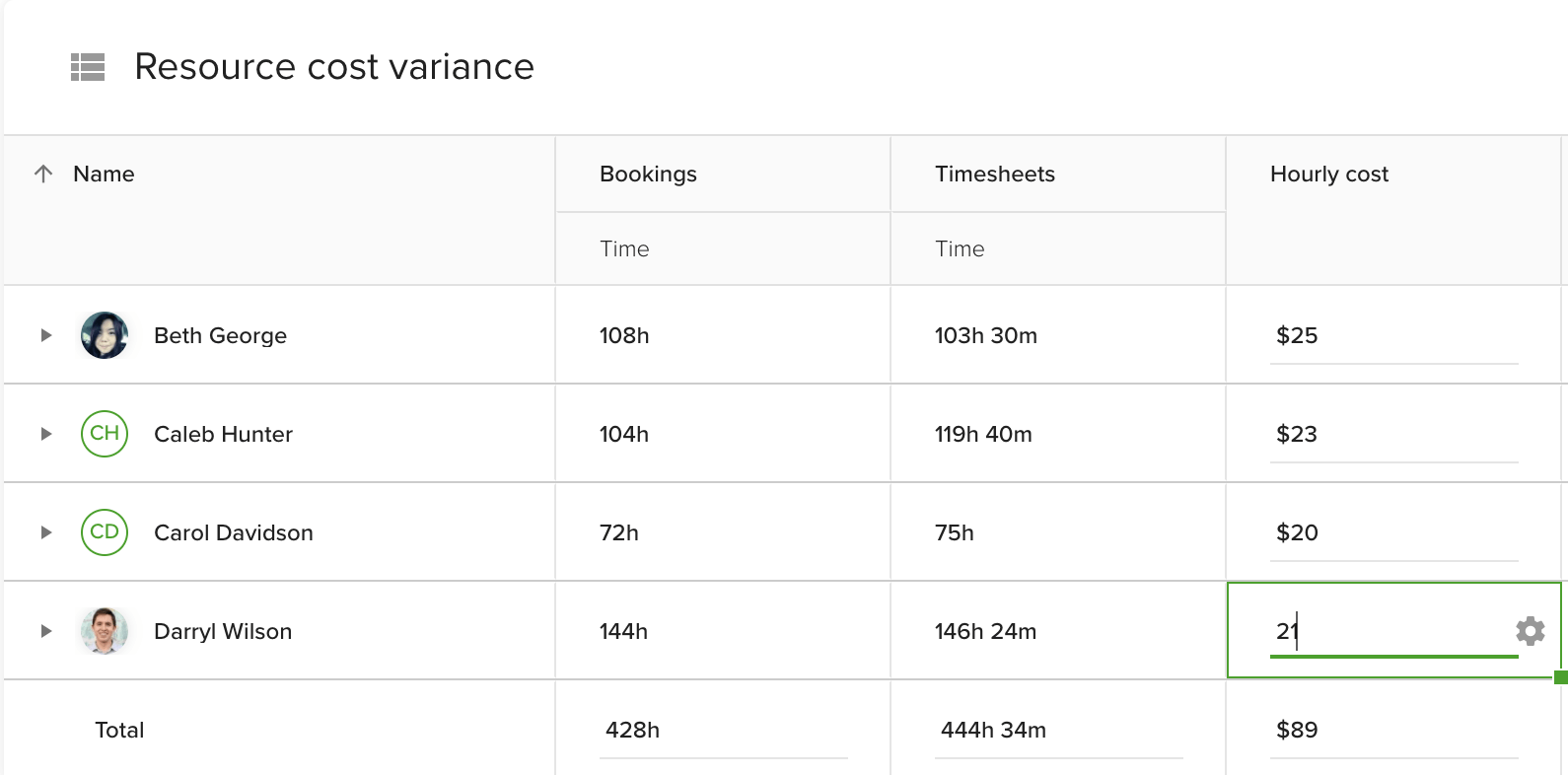 Calculate Resource Cost Variance in Project Management | Teamdeck.io